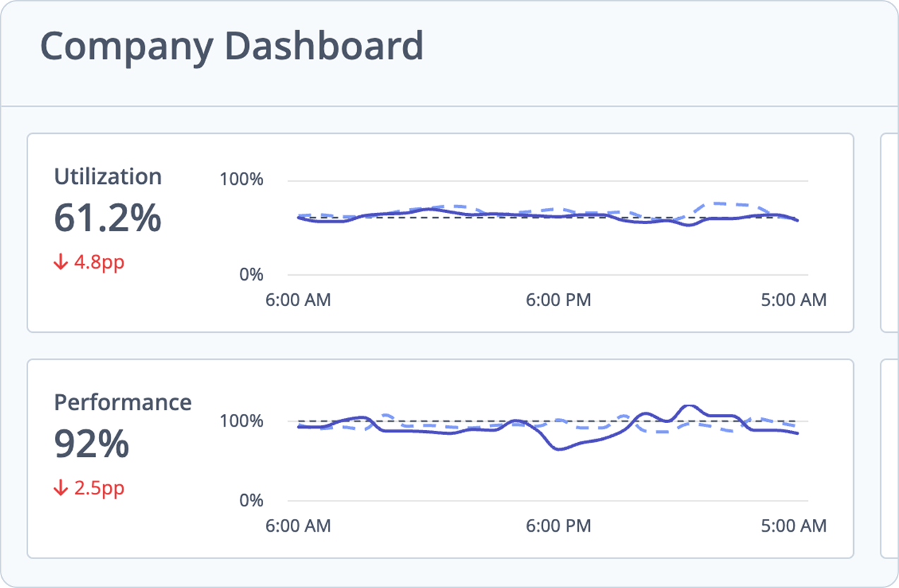 Improving Production with Automated Benchmarking
